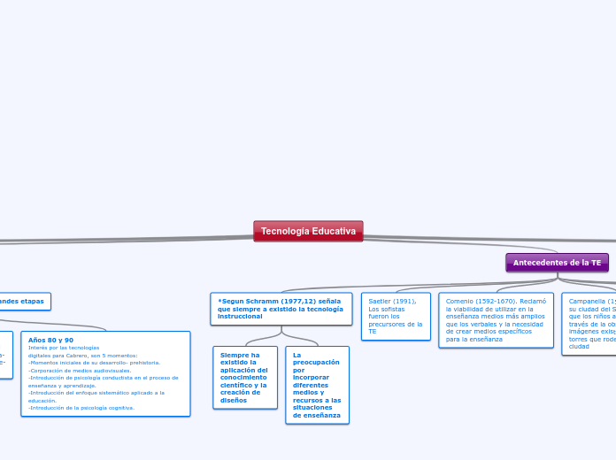 Tecnología Educativa - Mind Map